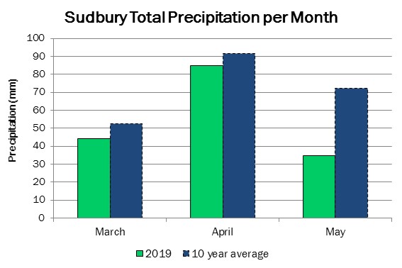 SudburyTPMay16 – ONvegetables